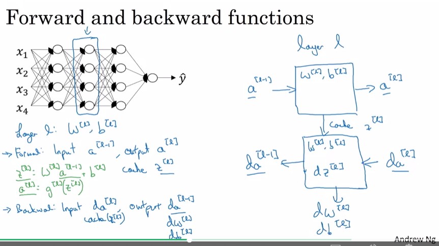 Week4 Deep Neural Network · Deep Learning Specialization 筆記
